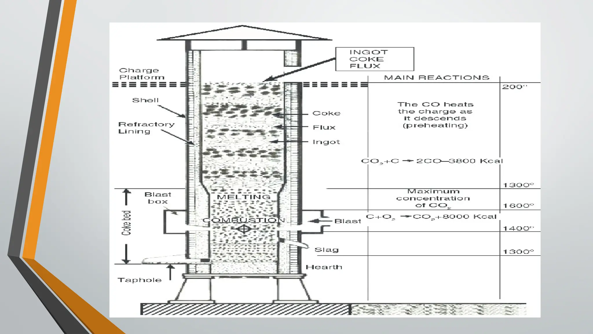 Lecture-6 CUPOLA FURNACE.pptx diagram chemical reaction | PPTX