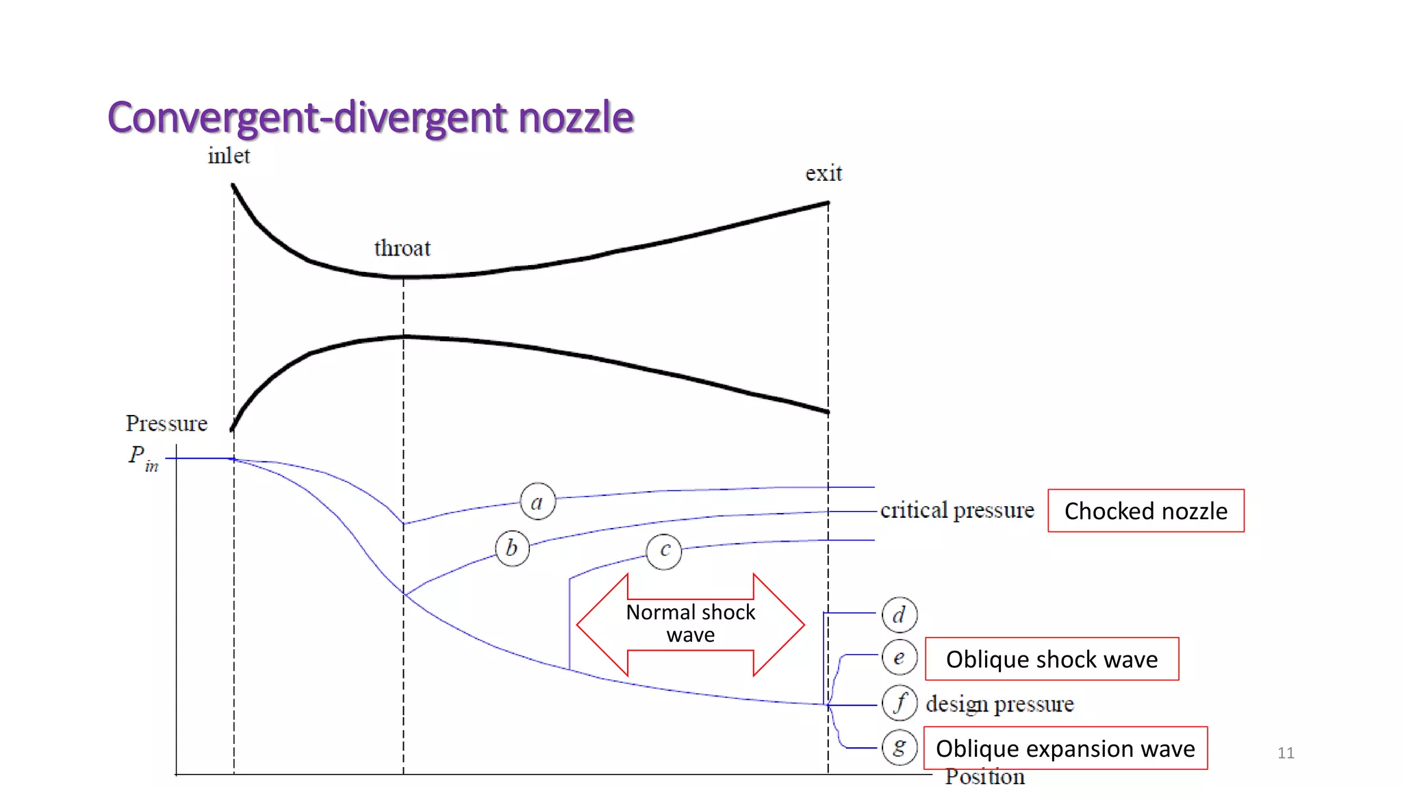 Nozzles - Lecture B | PPTX