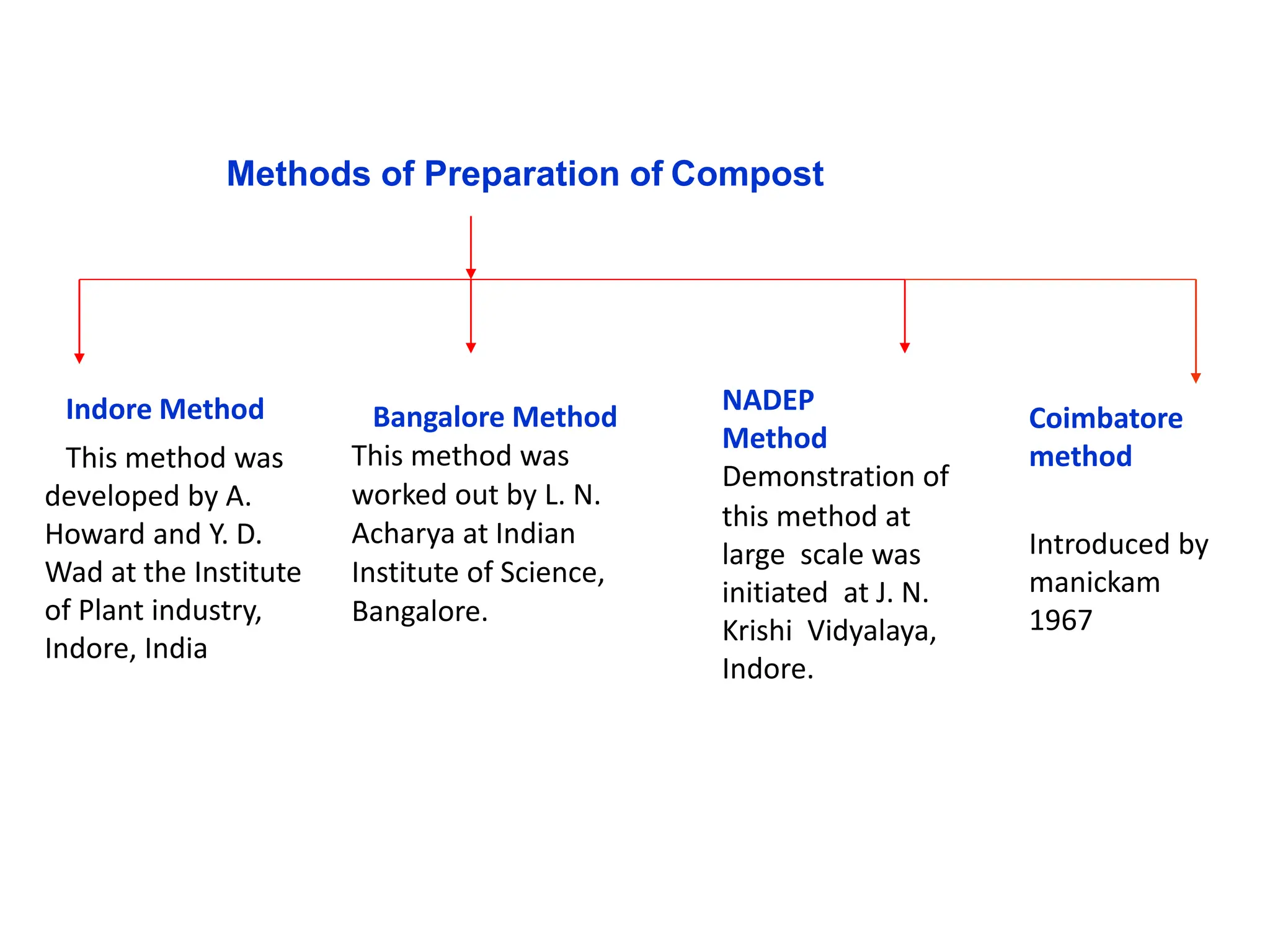 Organic Nutrient Resources and its biofortification | PPTX