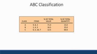Crash course Planning and managing inventory ppt | PPTX