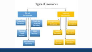 Crash course Planning and managing inventory ppt | PPTX