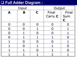 combinational circuit-Half Adder ,full Adder | PDF | Programming Languages | Computing