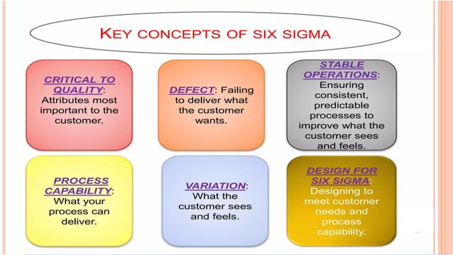 Zero Defects and Concept of Six Sigma in TQM | PPT