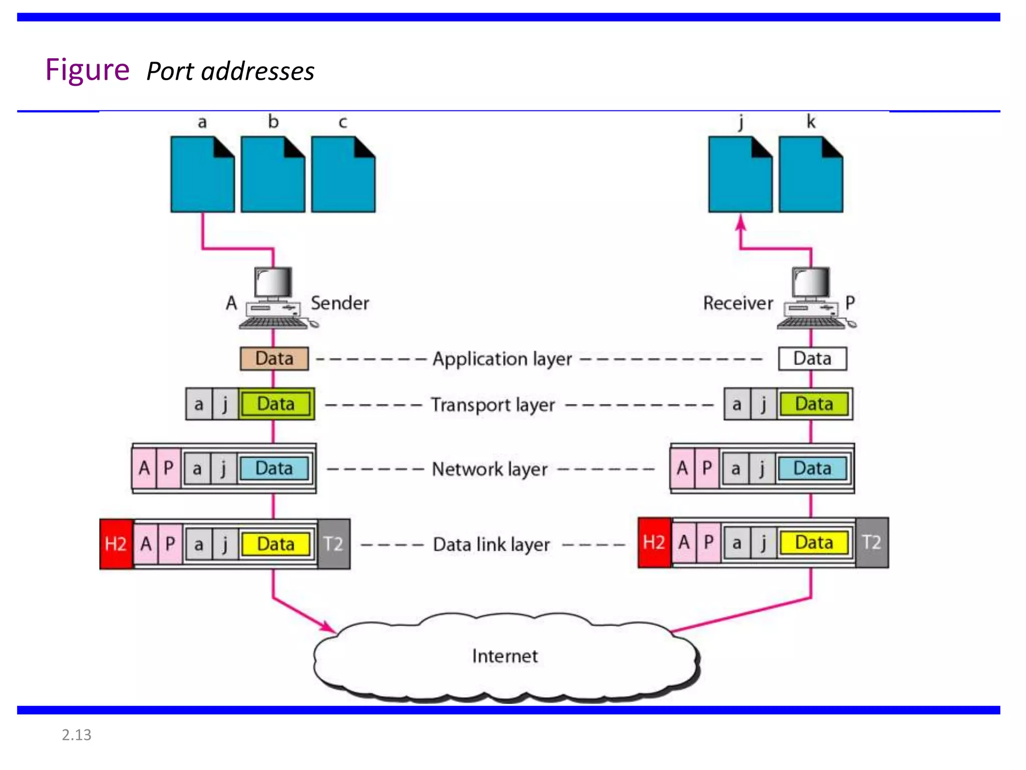 tcp ip protocols | PPT