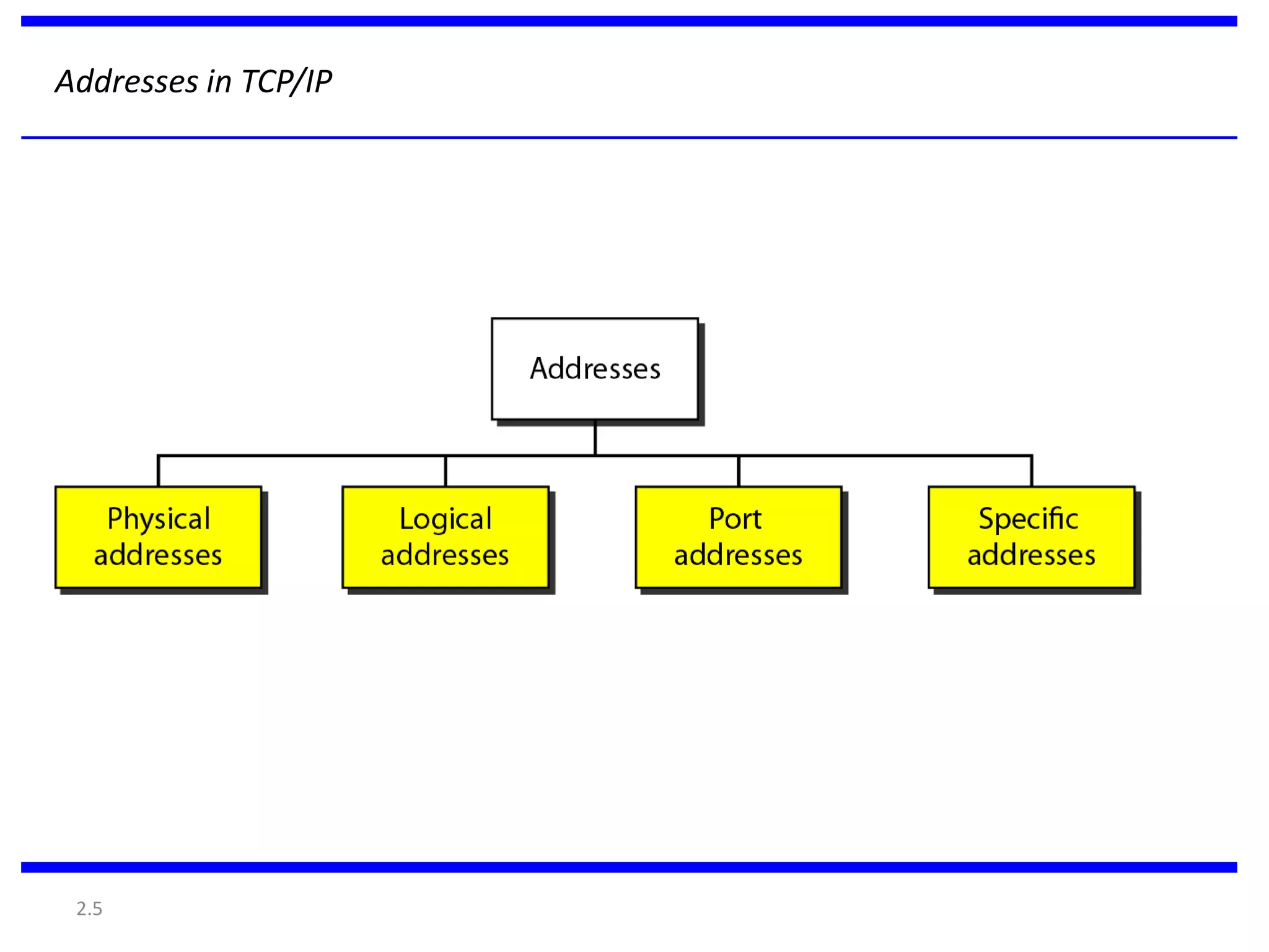 tcp ip protocols | PPT