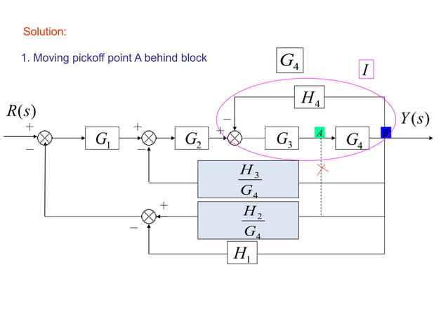 Lecture 8-9 block-diagram_representation_of_control_systems | PPTX | Sports