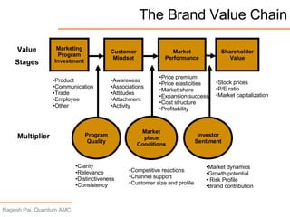 Lecture 8 - Brand Management | PPT