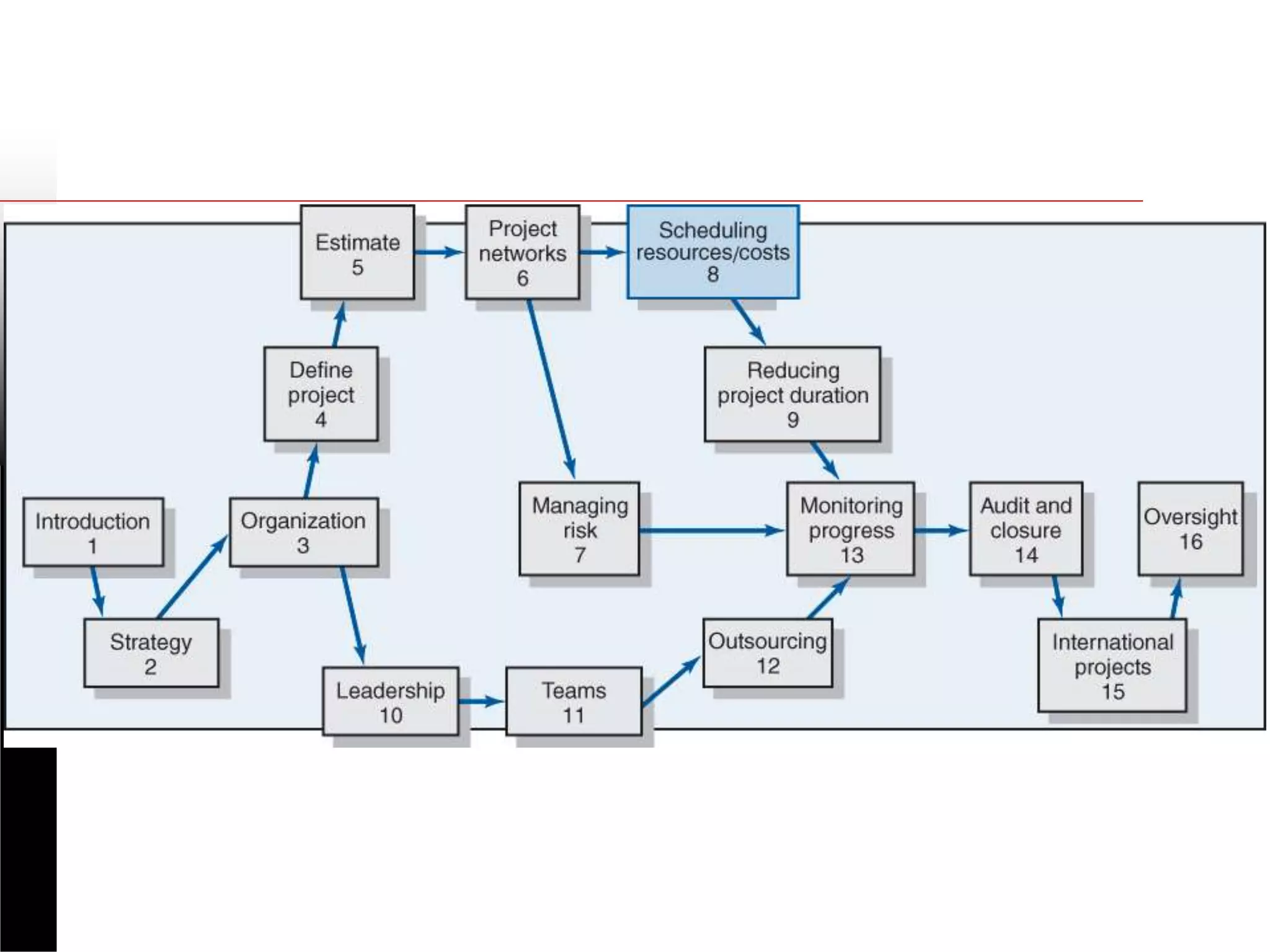 Lecture-8-Scheduling-Resources-and-Cost.pptx