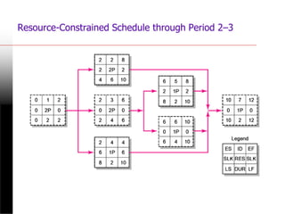 Lecture-8-Scheduling-Resources-and-Cost.pptx