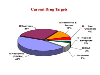 Lecture 8 drug targets and target identification | PDF