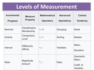 Levels of measurement | PPT | Free Download