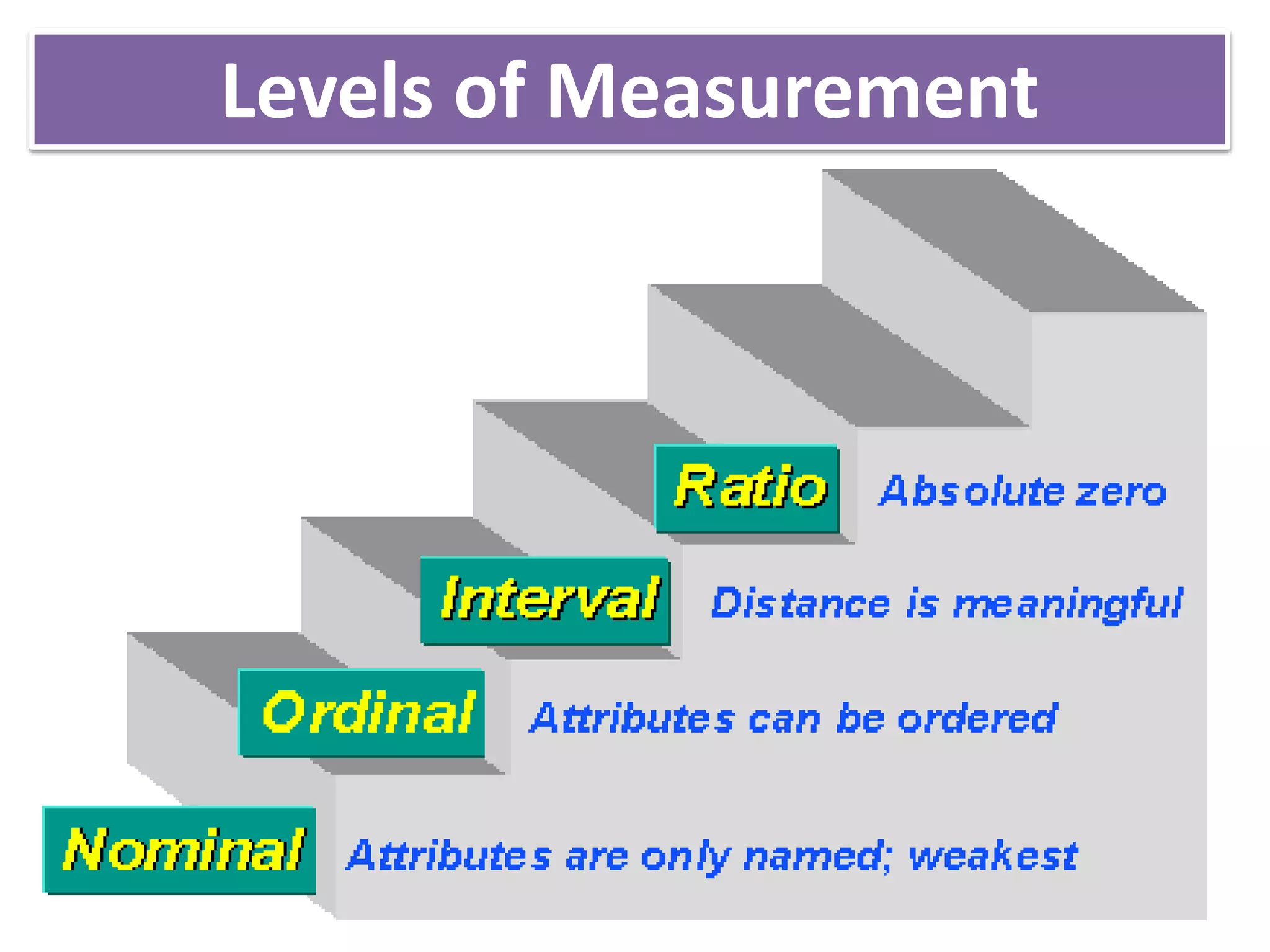 Levels of Measurement | PPTX
