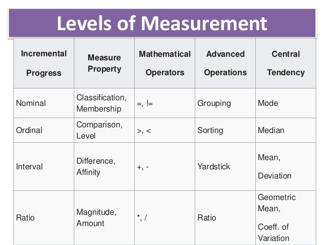 Levels of Measurement