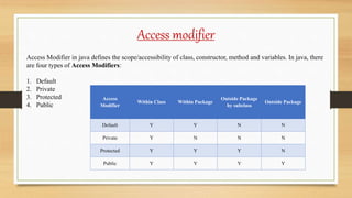 Lecture 9 access modifiers and packages | PPT