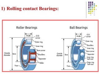 Lecture-Bearing & It's types - for students.pdf