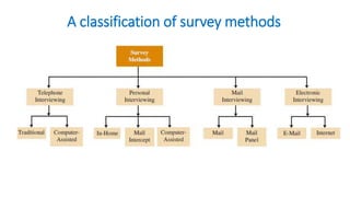 Lecture- Chapter 6 Descriptive Research Design- Survey and Observation.pptx