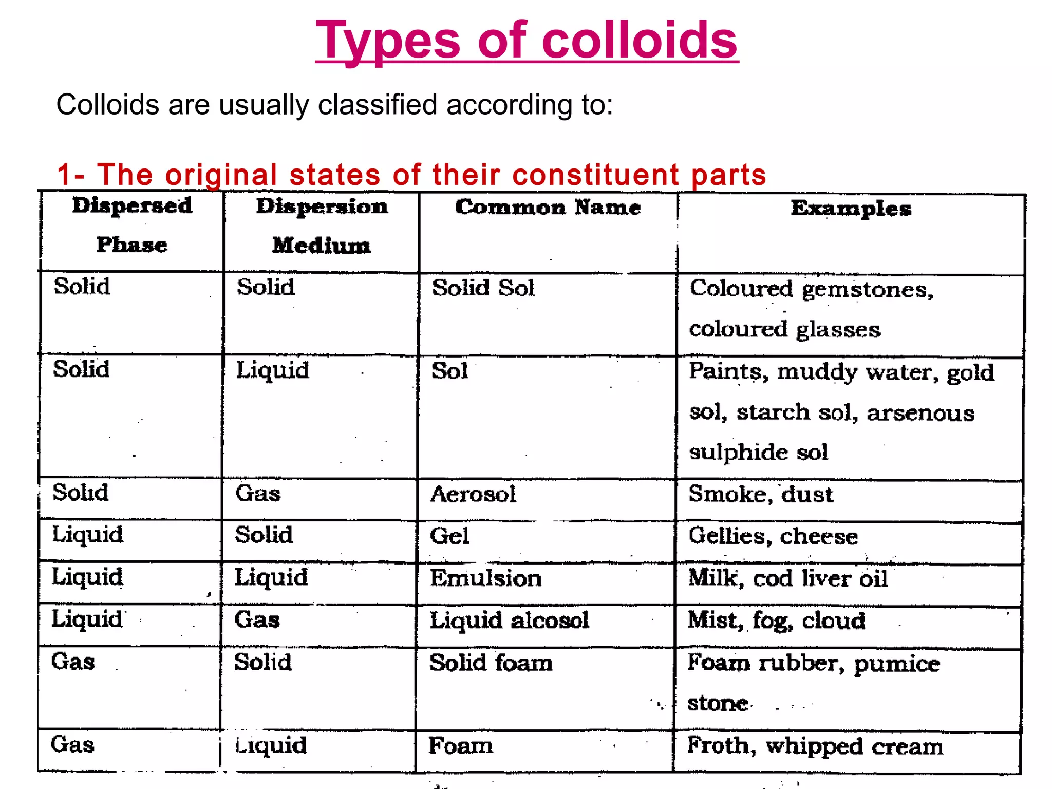 Lecture colloids | PPT