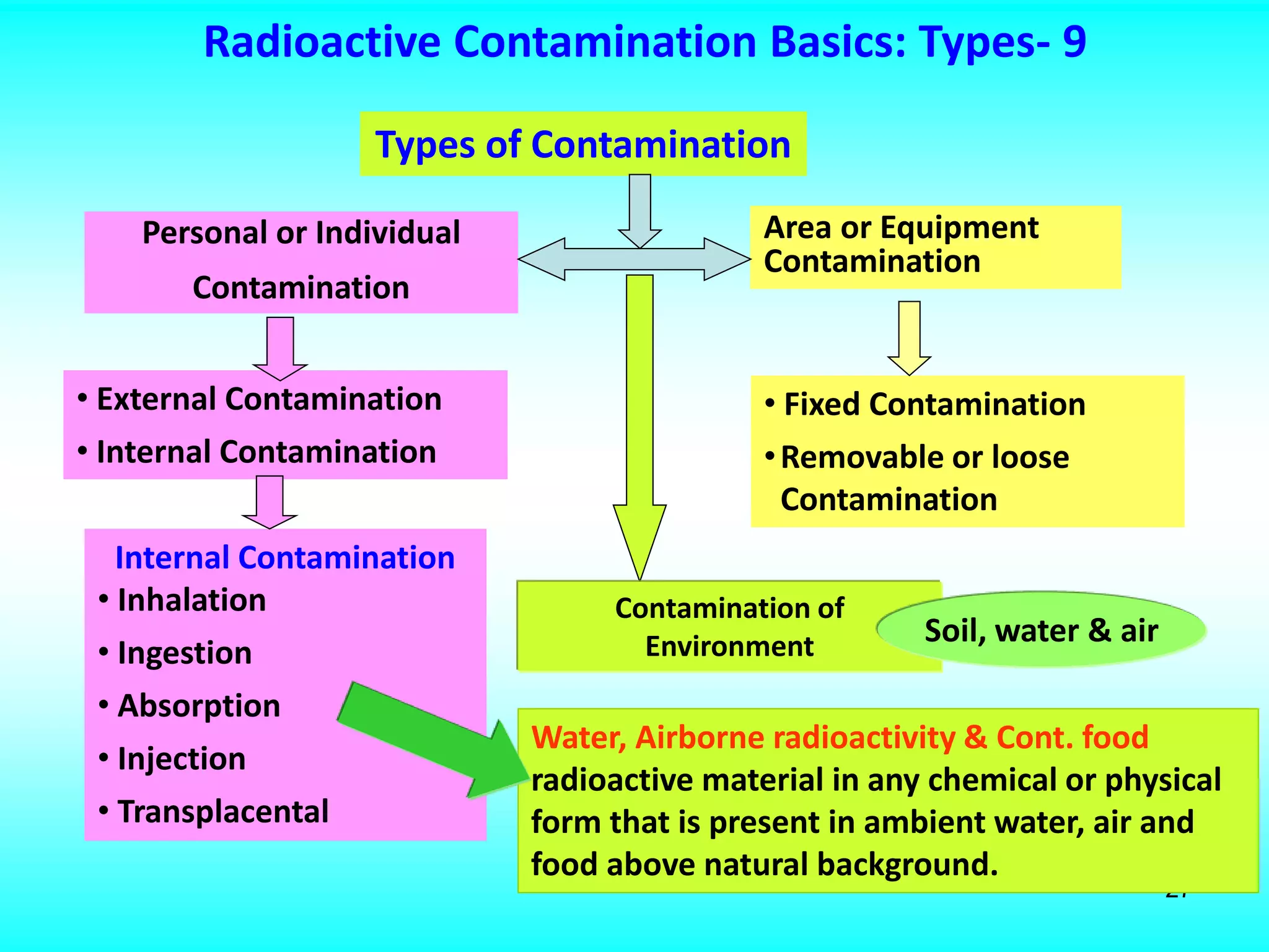 Radioactive Contamination and Procedures of Decontamination | PPT