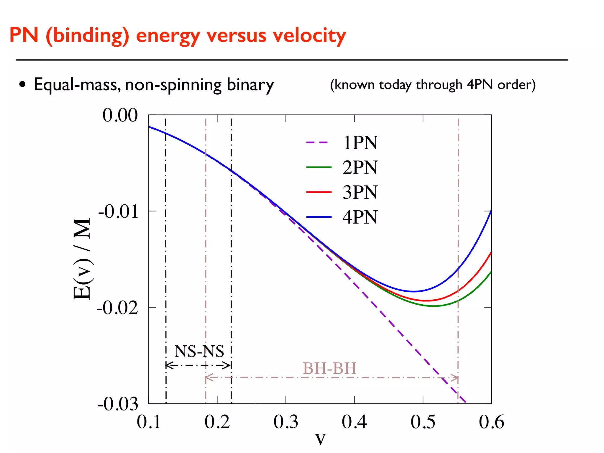 The Analytical/Numerical Relativity Interface behind Gravitational Waves: Lecture I - Alessandra ...