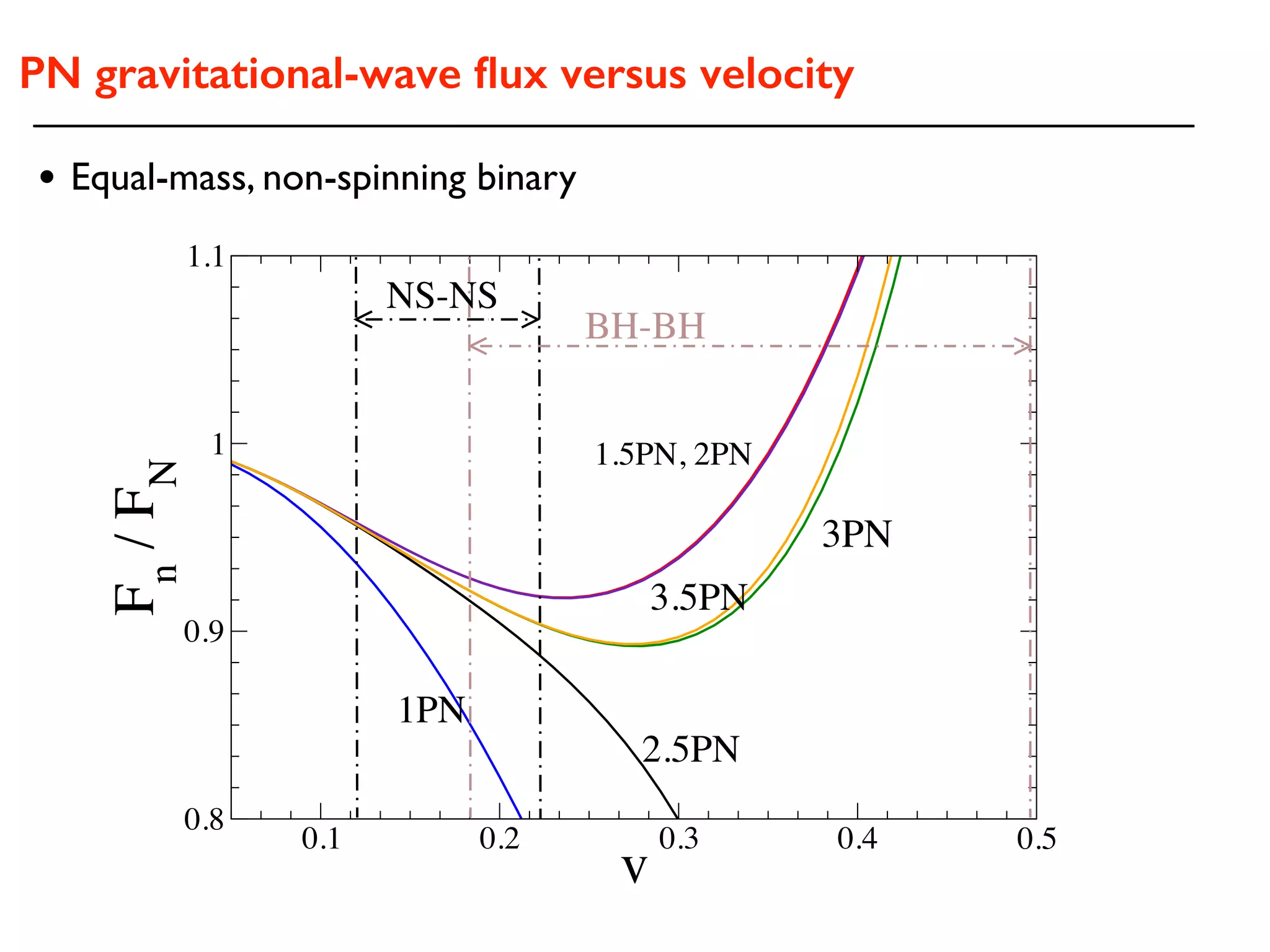 The Analytical Numerical Relativity Interface Behind Gravitational Waves Lecture I Alessandra