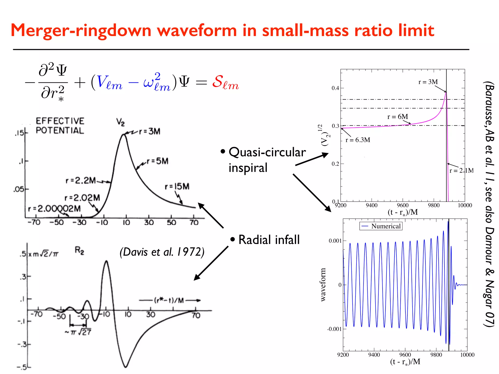 The Analytical/Numerical Relativity Interface behind Gravitational Waves: Lecture I - Alessandra ...