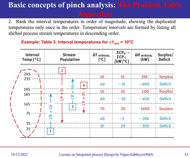 Lecture-III Basics of Pinch Analysis.pdf