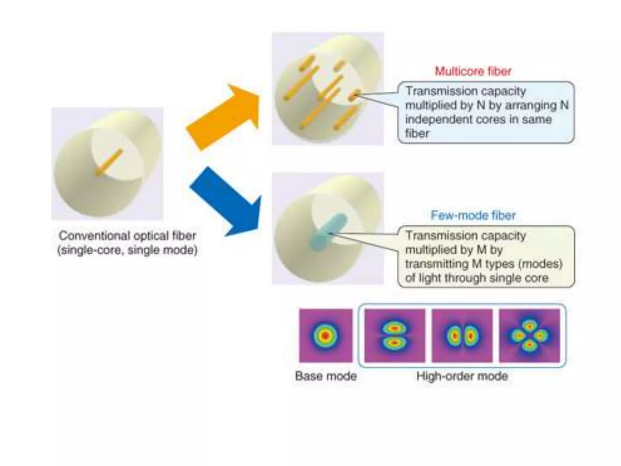 optical space division multiplexing | PPTX