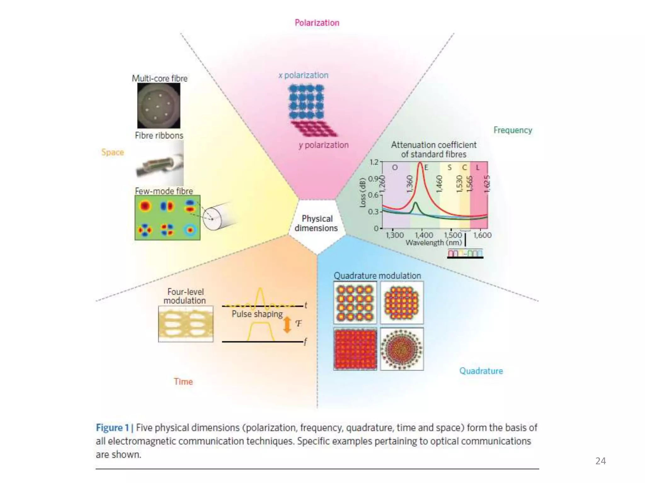 optical space division multiplexing | PPTX | Computer Networking | Computing