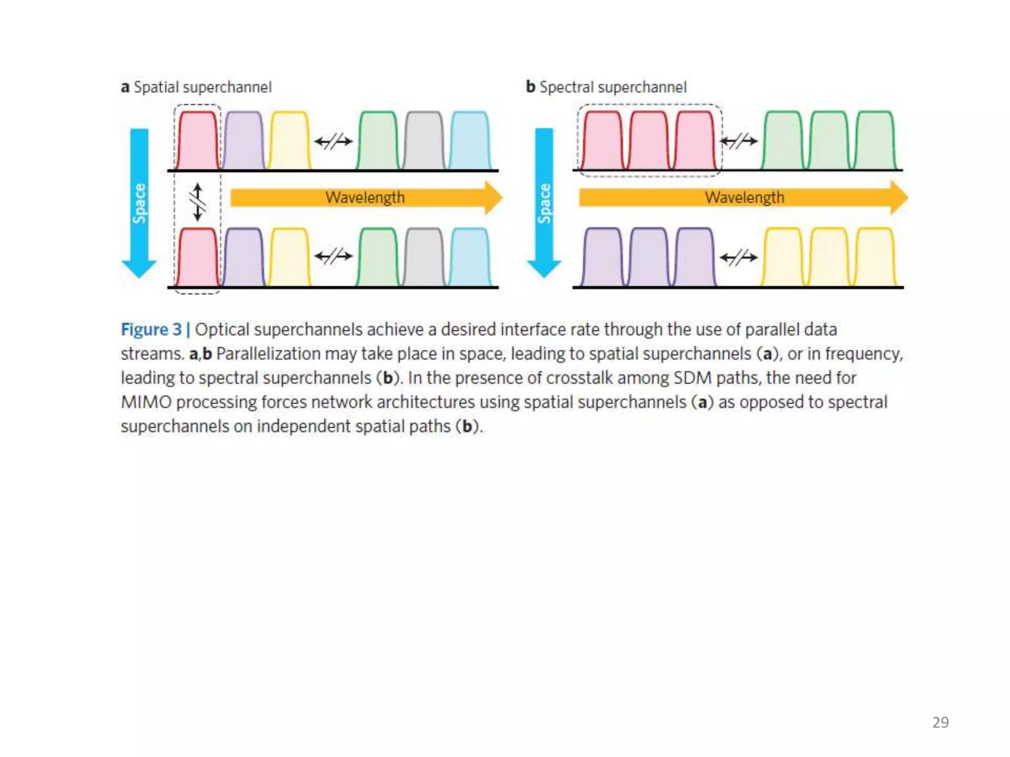 optical space division multiplexing | PPTX | Computer Networking | Computing
