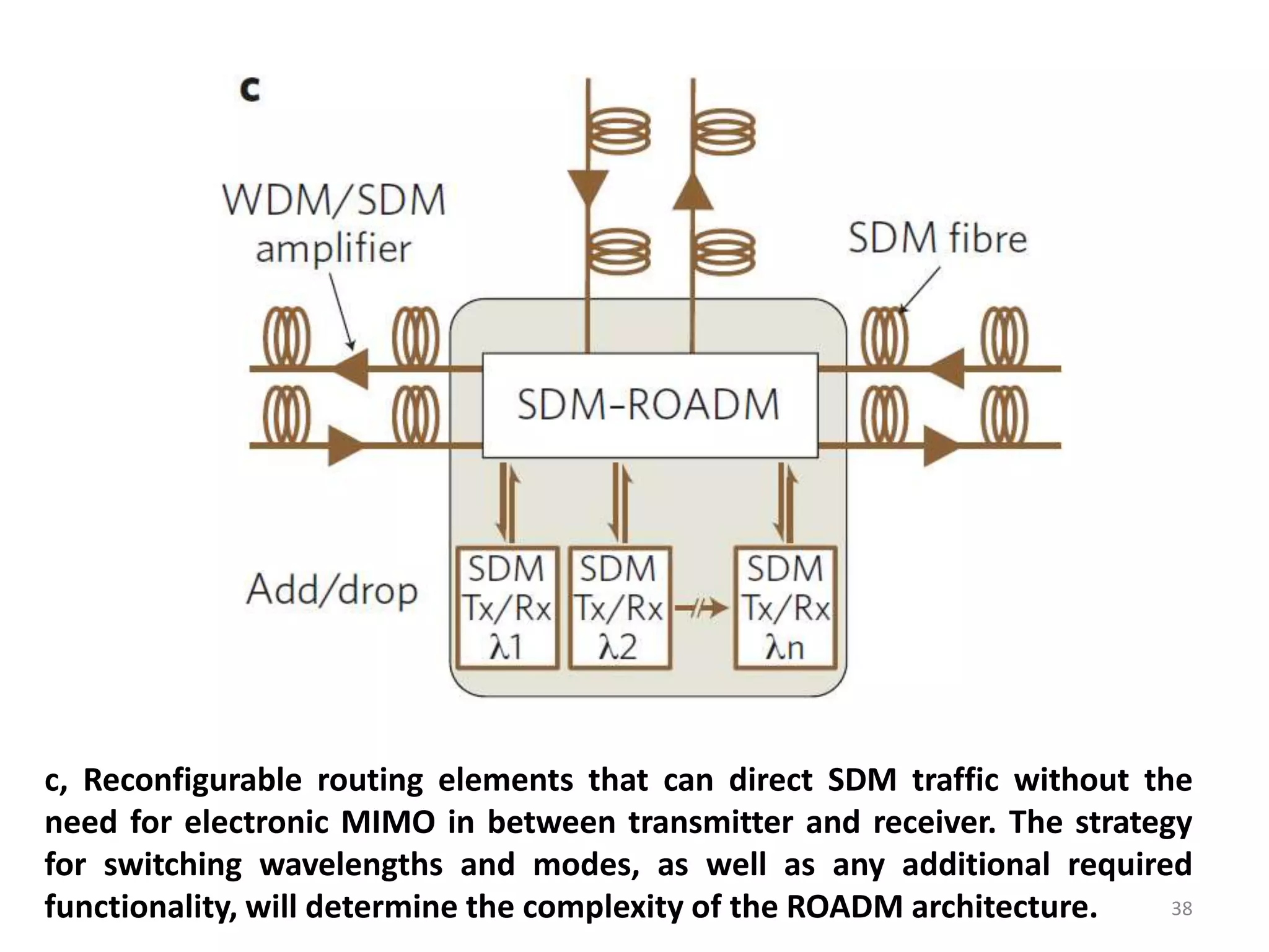 optical space division multiplexing | PPTX | Computer Networking | Computing