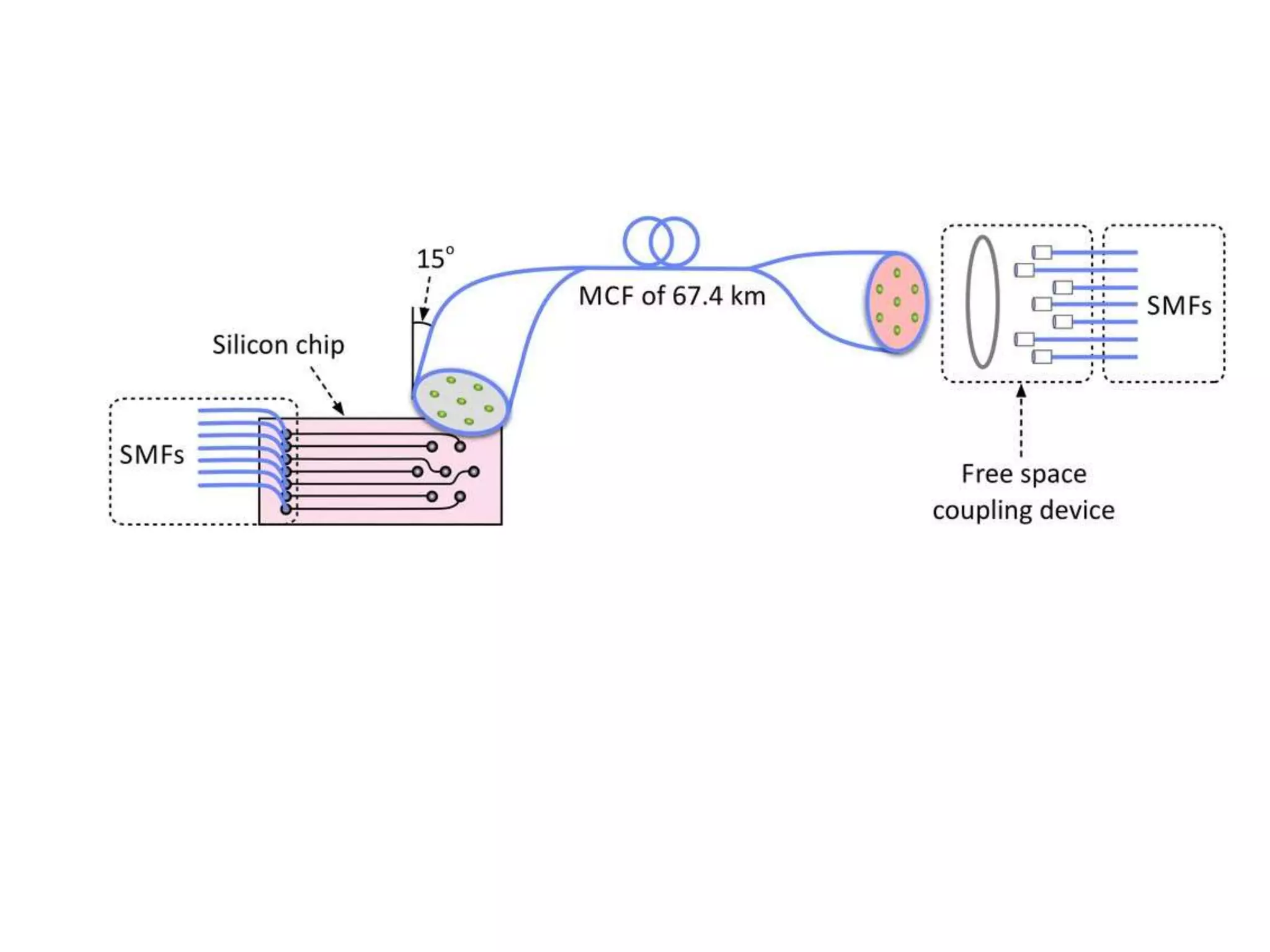 optical space division multiplexing | PPTX | Computer Networking | Computing