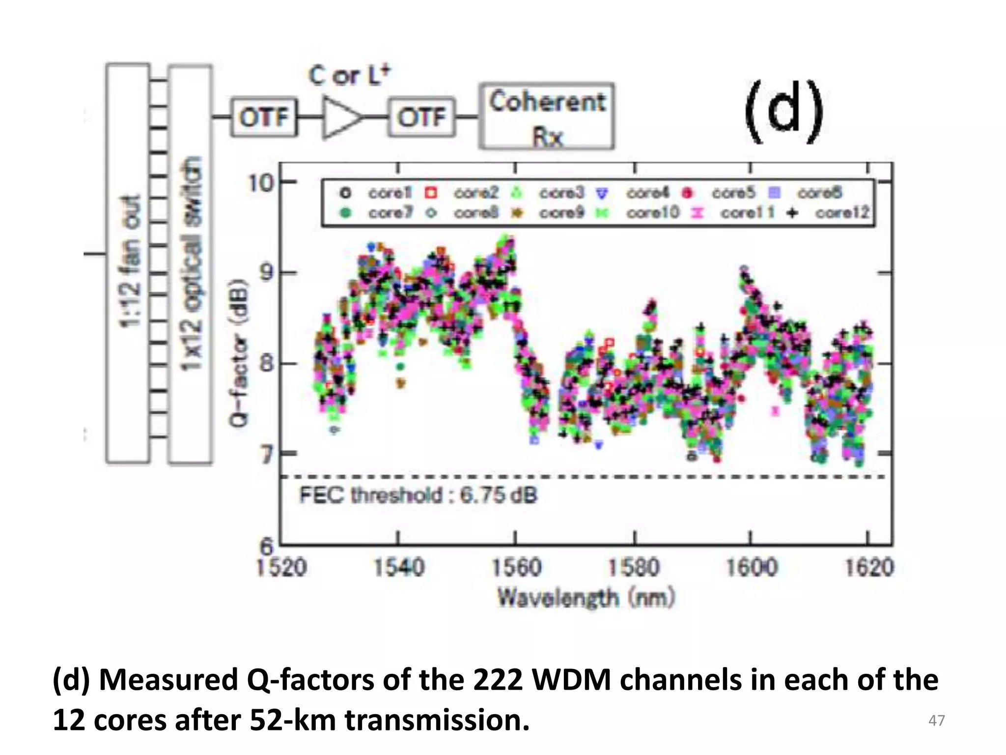 optical space division multiplexing | PPTX | Computer Networking | Computing