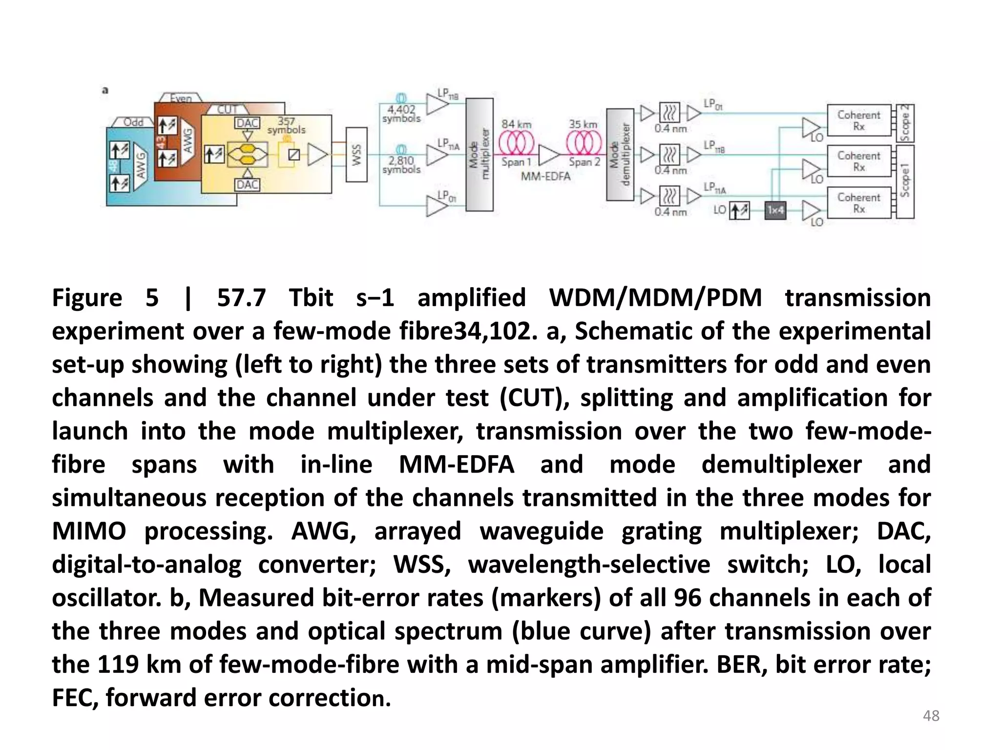 optical space division multiplexing | PPTX | Computer Networking | Computing