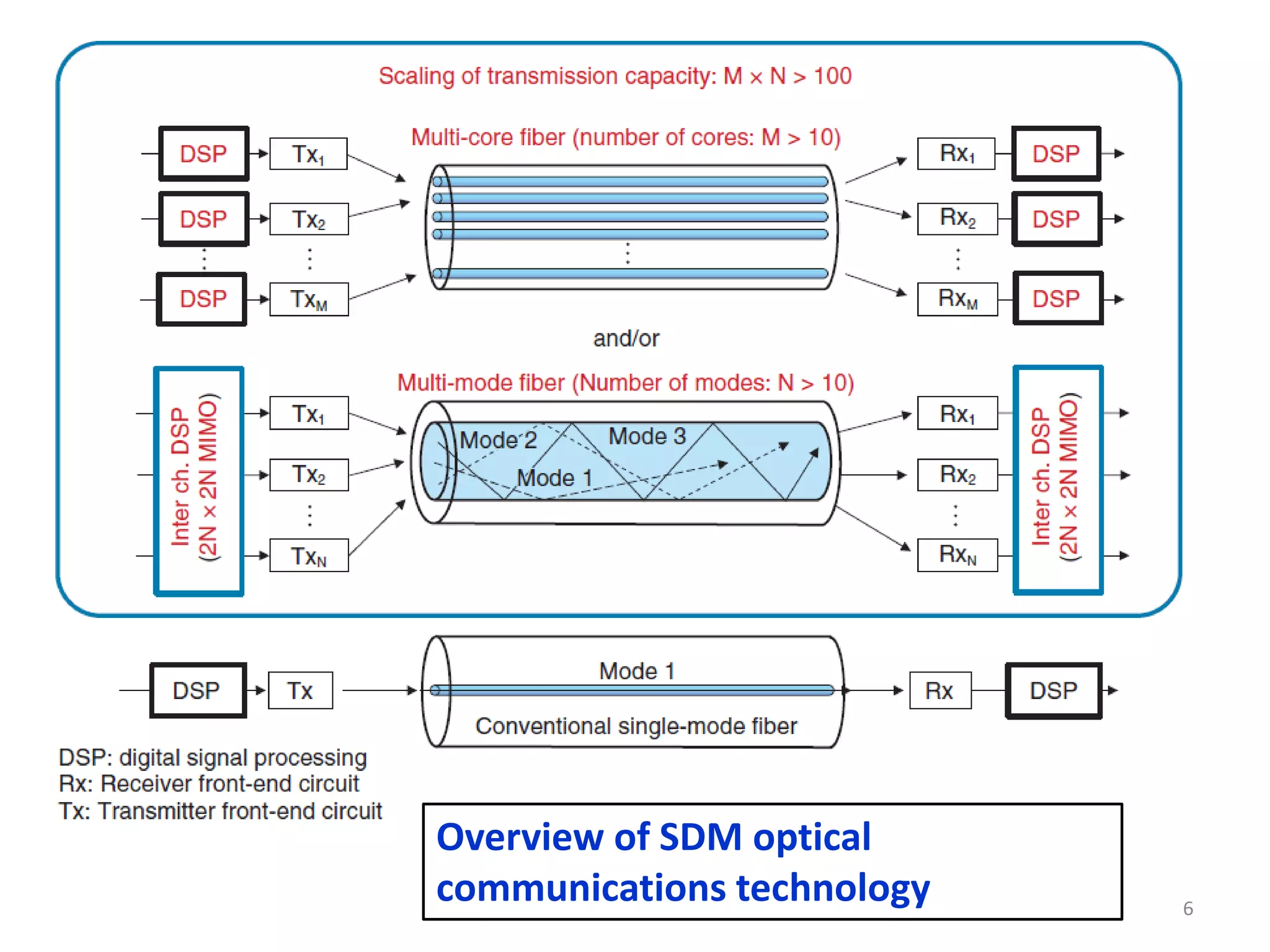 optical space division multiplexing | PPTX | Computer Networking | Computing