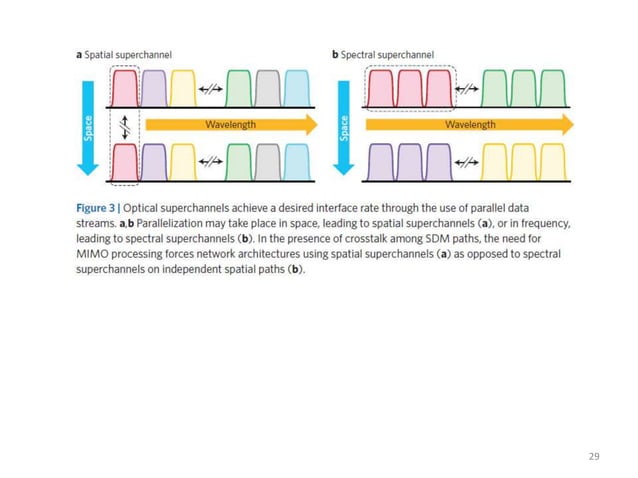 optical space division multiplexing | PPTX | Computer Networking | Computing