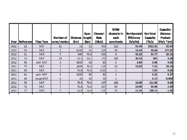 optical space division multiplexing | PPTX | Computer Networking | Computing