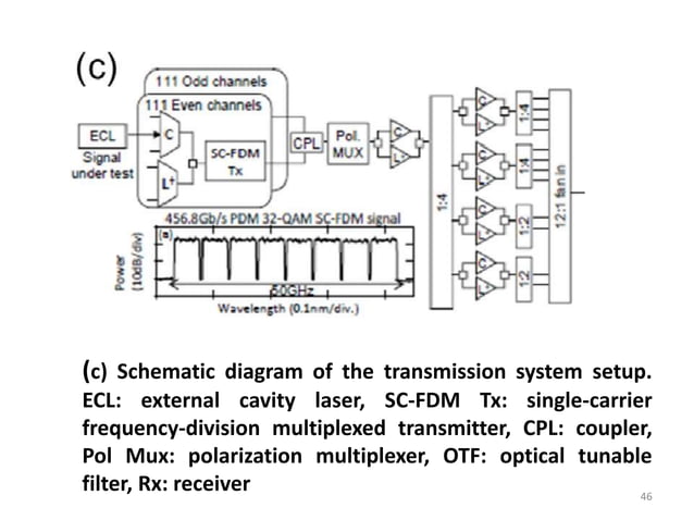 optical space division multiplexing | PPTX | Computer Networking | Computing