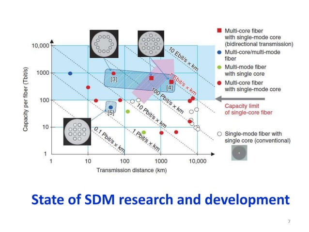optical space division multiplexing | PPTX | Computer Networking | Computing
