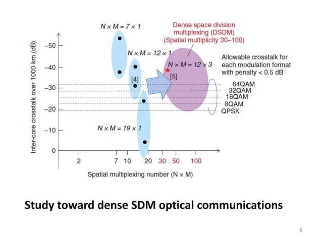 optical space division multiplexing | PPTX | Computer Networking | Computing