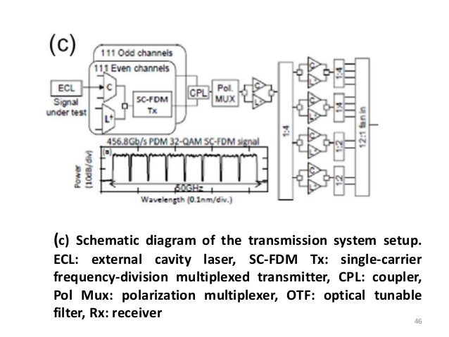 optical space division multiplexing