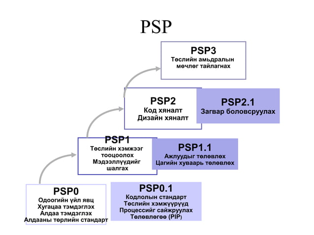 Personal Software Process | PPT