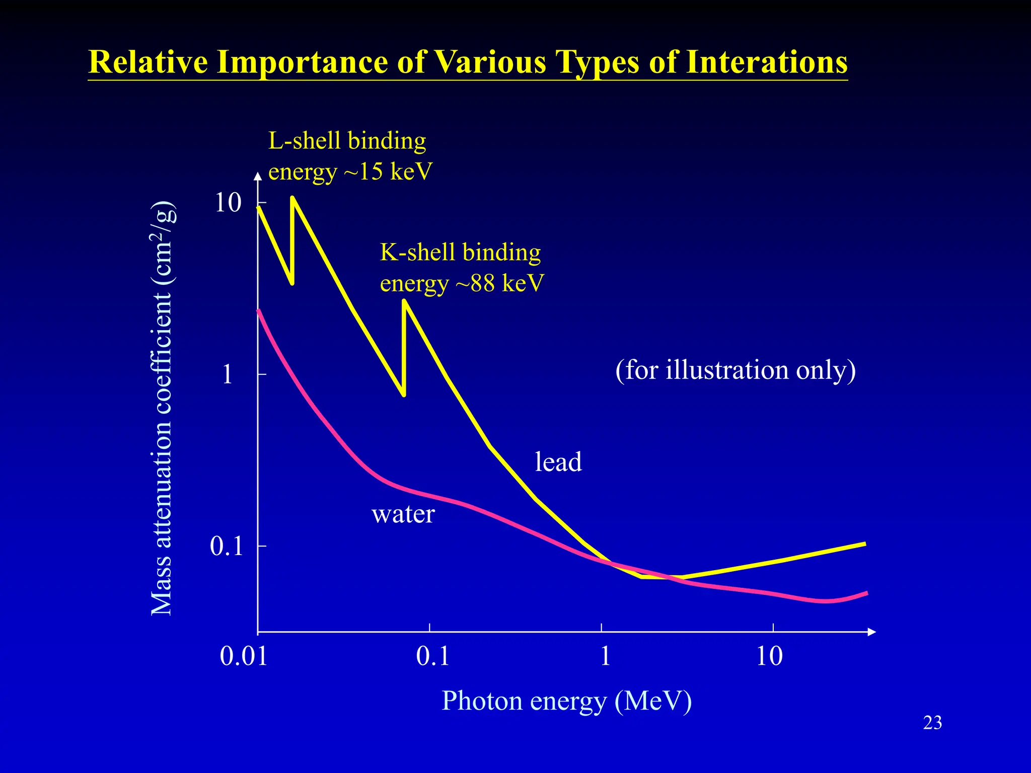 Radiation Interactions.ppt