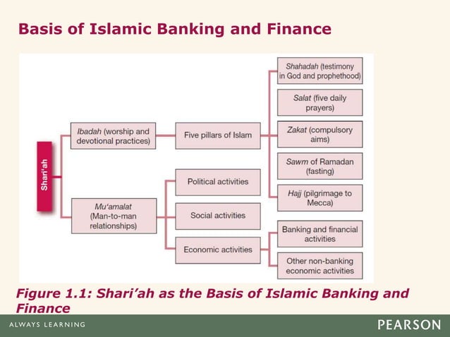 Banking principle lecture | PPT | Islam | Religion & Spirituality