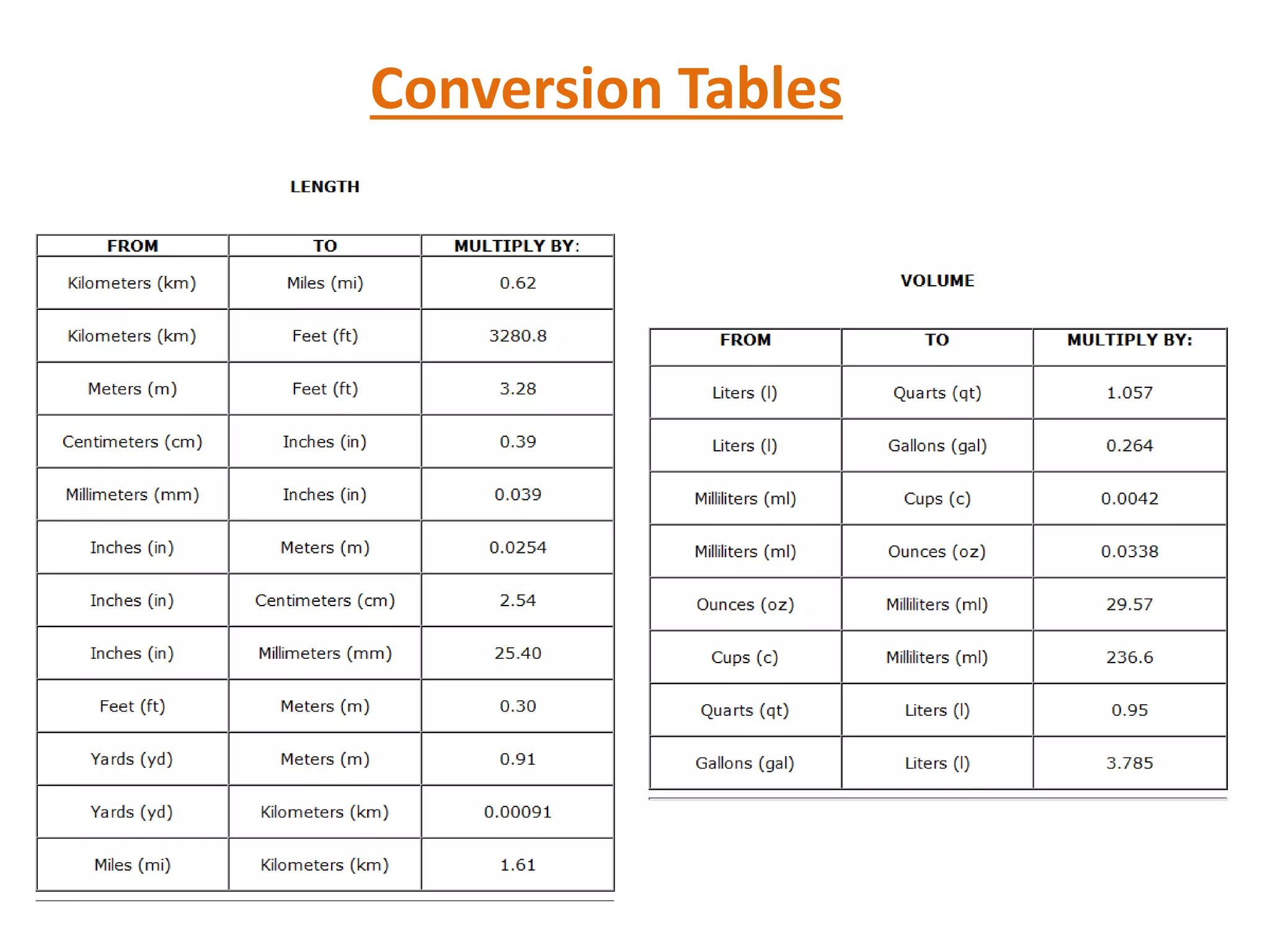 Imperial and metric units: conversion | PPTX