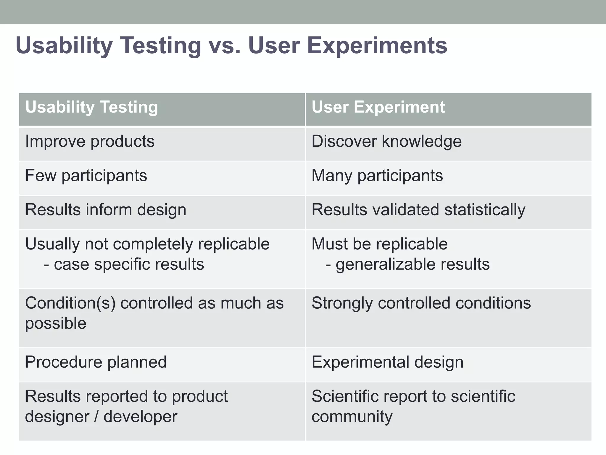 User Experiments in Human-Computer Interaction | PPT