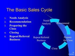 professional selling | PPT