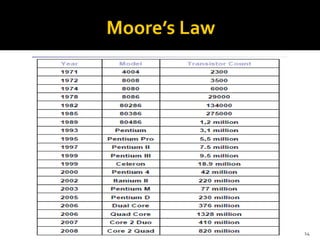 Lecture 0 History of Microprocessors and Microcontrollers | PDF