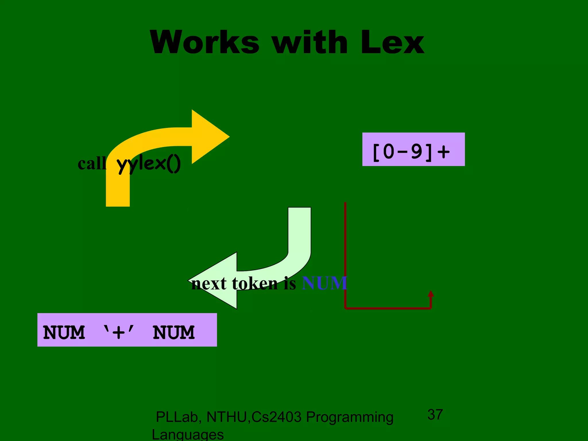 Lex and Yacc ppt | PPT | Programming Languages | Computing