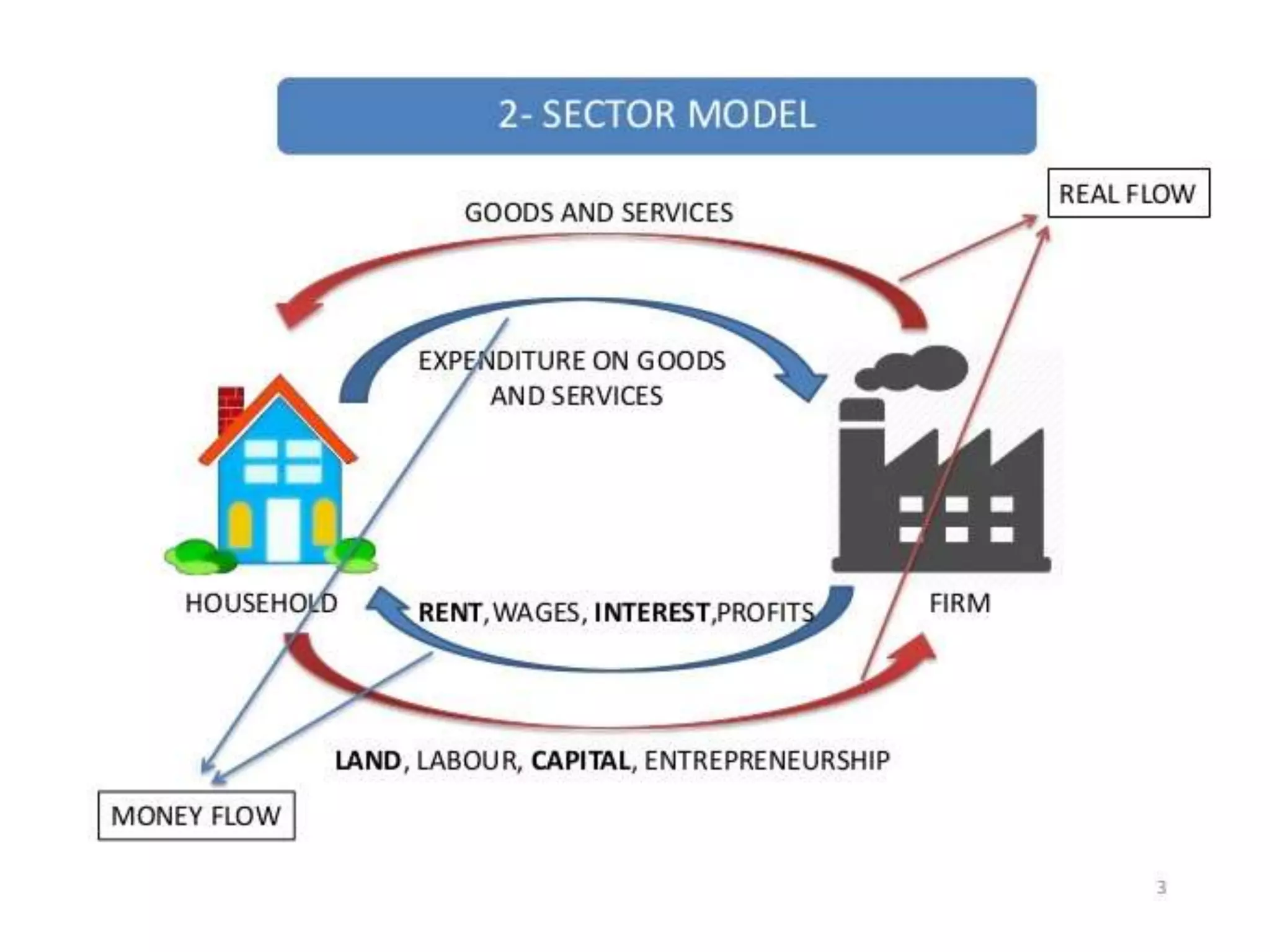 Circular Flow of Income | PPT