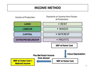 Circular Flow of Income | PPT